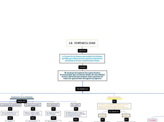 LA CONTABILIDAD - Mind Map